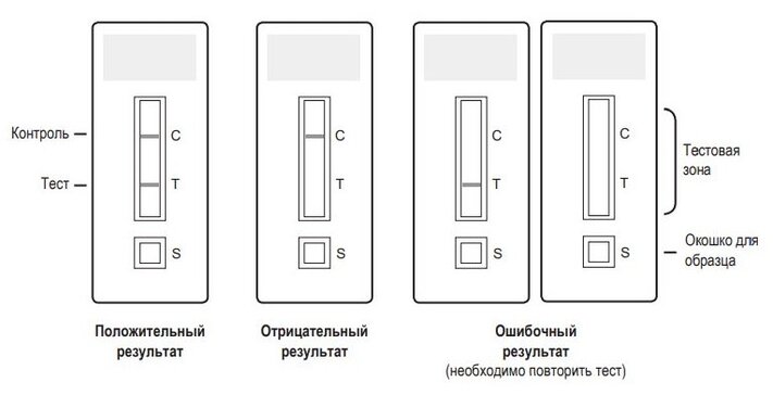 Купить экспресс-тест на ВИЧ 1/2 иммунохроматографический по крови 1 шт ...
